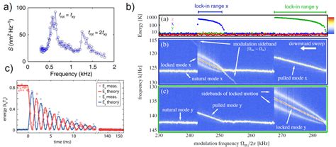 A Position Spectral Density Data As The Frequency Of Rotation Is Tuned