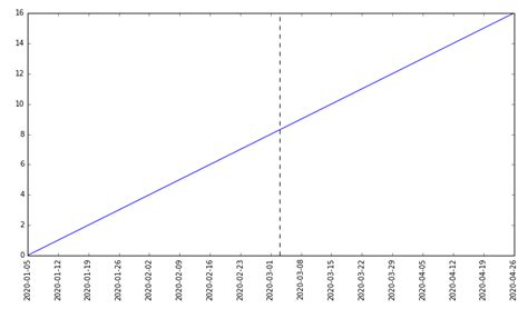 Python Axvline On A Specific Date Weekly Data Stack Overflow