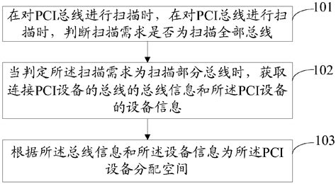 PCI Bus Equipment Enumeration Method And Device Eureka Patsnap