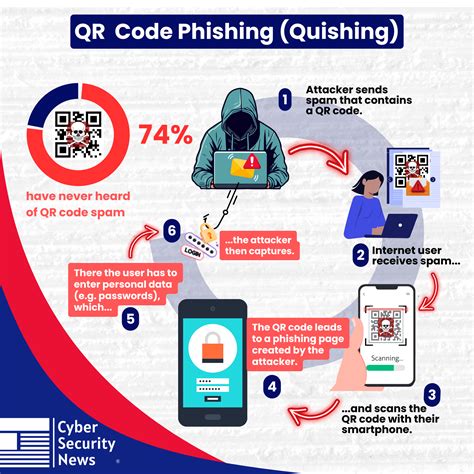 Hackers Using Weaponized Docs In Qr Code Phishing Attacks