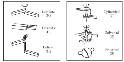 Robotics Part 4 Joints Configuration Space And Degrees Of Freedom Of