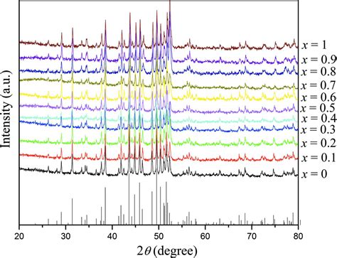 IUCr Phase Diagram Of The Nd Fe BSm Fe B Pseudo Binary System