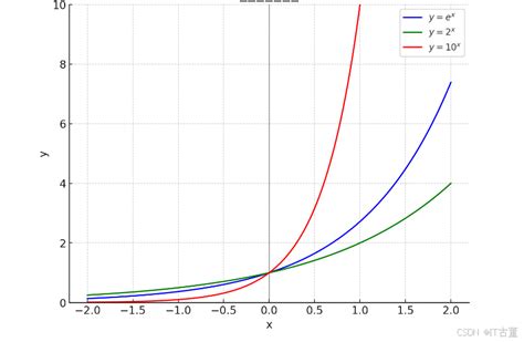 【机器学习】数学知识：指数指数函数 Csdn博客