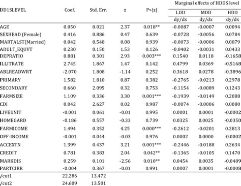 Maximum Likelihood Estimates Of Ordered Logistic Regression Analysis Download Scientific