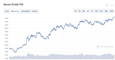 소로스 비트코인 투자 호재에 비트코인 시총 1조달러 재돌파