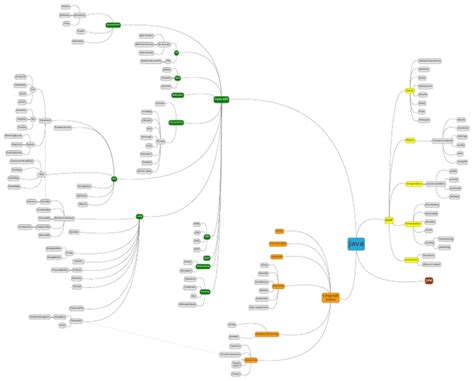 Javamindmap 1 Pdf Java Programming Language Class Computer