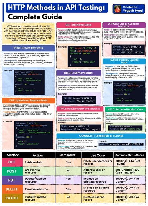 Future Tech Skills On Linkedin Programming Backenddevelopment Api Apitesting Testing