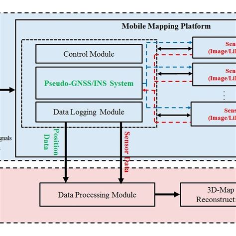 Functional Block Diagram Of A Gnssins Based Mms Framework With N