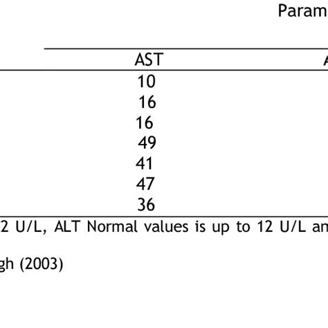 Liver Function Tests For Rats Dosed With Different Extracts At Various Download Scientific