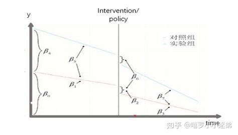 中断时间序列分析（interrupted Time Series Analysis） 知乎