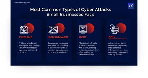 Cybersecurity Smallbusinesssafety Phishing Ransomware Ddos Apt Dataprotection Staysecure