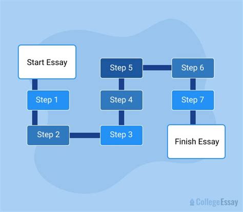 How To Write A Process Analysis Essay Outline Examples