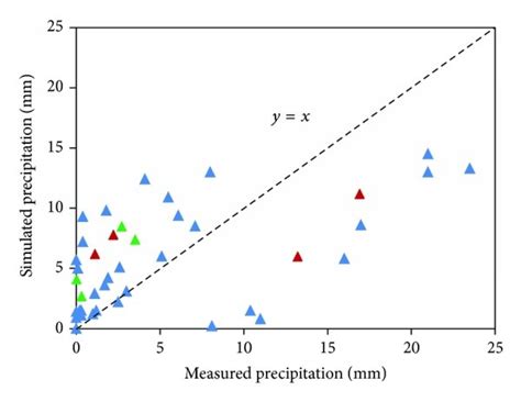 Differences Between Rainfall Values Measured At The Sites And Those