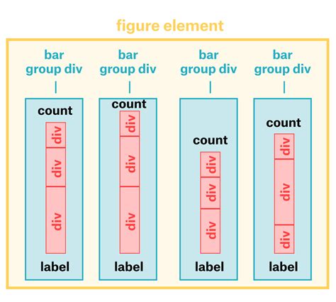 Making Data Viz Without Svg Using D3 And Flexbox