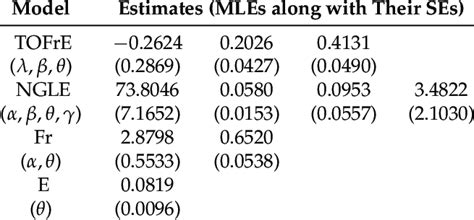 Mles And Ses Of The Models For Data Set Ii Download Scientific Diagram