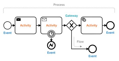 Facility Construction Business Process Modeling Crisis A Catalyst To
