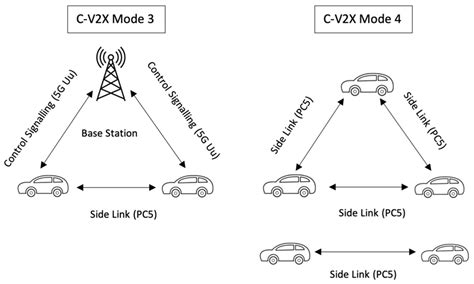 Nr Sidelink Performance Evaluation For Enhanced 5g V2x Services