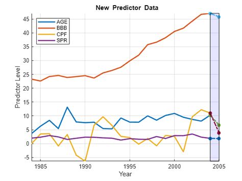Time Series Regression Vii Forecasting Matlab And Simulink Example