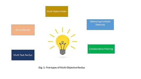 Multi Objective Recommender System A Need Of The Hour By Pradeep