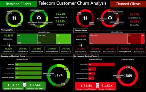 Dataanalytics Powerbi Businessinsights Achievements Datadrivendecisions Customerchurn N