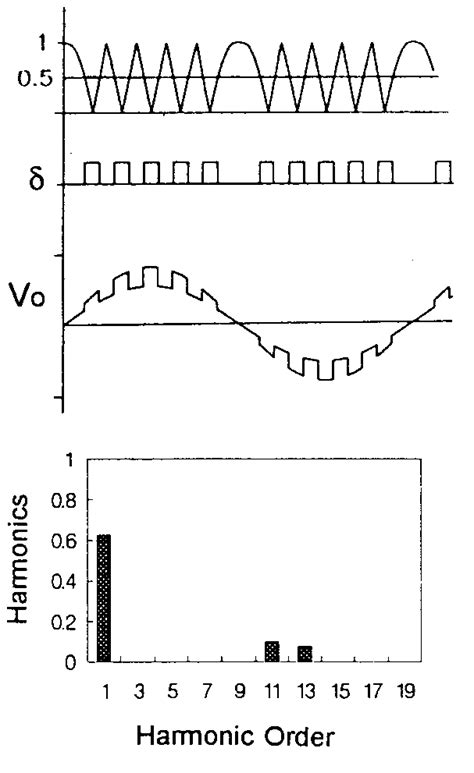 Waveform Of The Output Voltage And Its Harmonic Analysis A Download Scientific Diagram