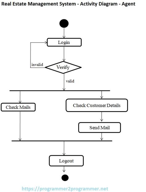Class Diagram For Real Estate Management System Rental House