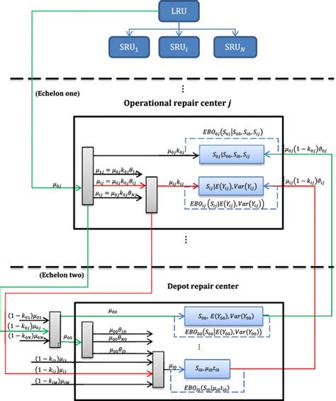 Poisson Process For Entering Lru And Sru Items To Operational And Depot