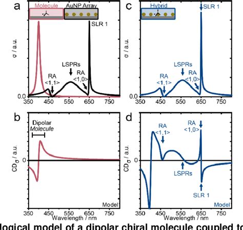 Figure 6 From Molecular Induced Chirality Transfer To Plasmonic Lattice
