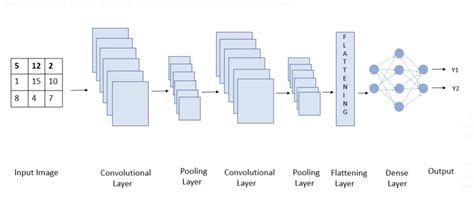 Github Humayun Akhtar Cnn Classification Model Comparision On Cifar Dataset Comparison Of