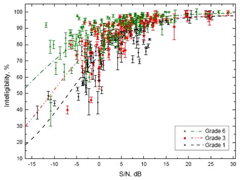 Speech Intelligibility Test Results For Grades And