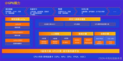 《异构计算：多元算力聚变，点燃高性能计算新引擎 Cpu、gpu与fpga算力融合》算力中心 如何建设异构 Csdn博客