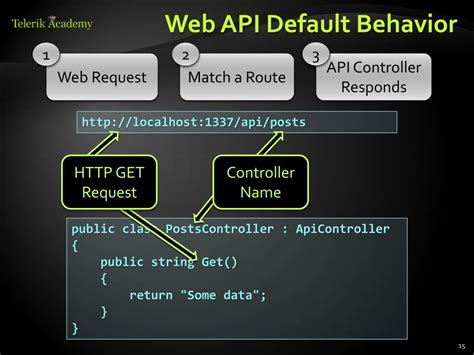 Ppt Aspnet Web Api Powerpoint Presentation Free Download Id2175026
