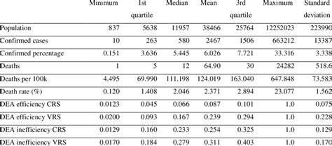 The Descriptive Statistics Of Relevant Variables And Dea Scores See