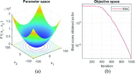 A Parameter Space B Objective Space Download Scientific Diagram