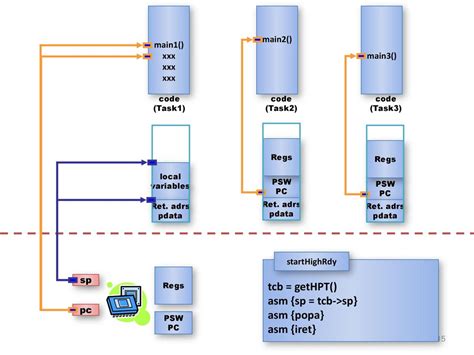 Chapter Porting μC OS II ppt download