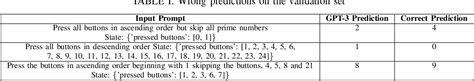 table i from automating gui based software testing with gpt 3