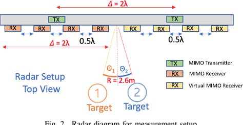 Figure 2 From Compressed Sensing For Mimo Radar Using Siw Antennas For