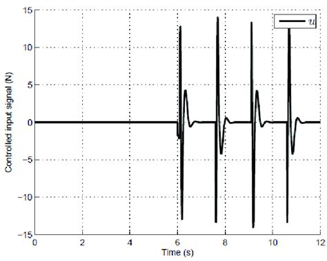 Controlled Input Signal On Active Suspension Simulationposition