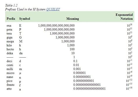Scientific Prefixes And Meanings Meant To Be What Is Design Prefixes