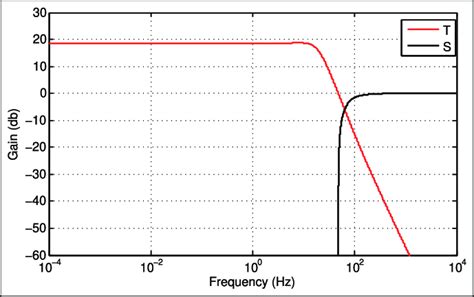Sensitivity And Complementary Sensitivity Functions Download