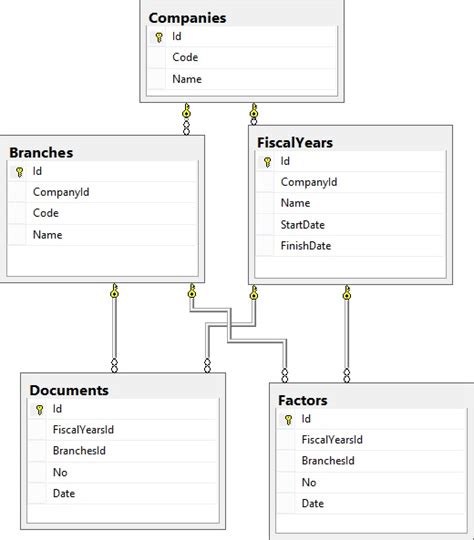 Which Of These Database Designs Is Normalized Stack Overflow