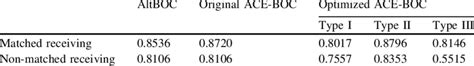 3 Multiplexing Efficiency Of The Optimized Ace Boc In Type I Type Ii