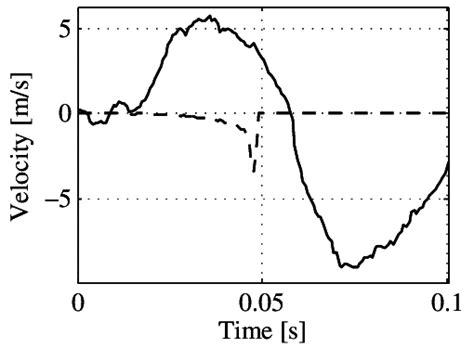 High Gain Observer Velocity Estimation Independent Of Control Loop