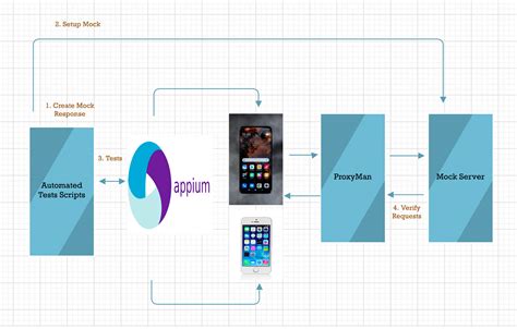 What To Use For Mocking Response For Mobile Native App Support