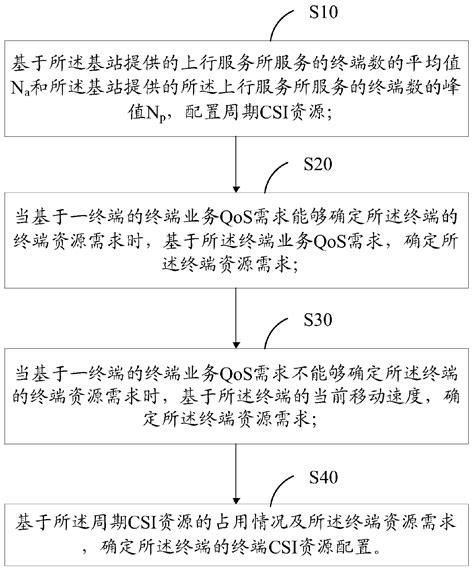 resource allocation method and base station eureka patsnap