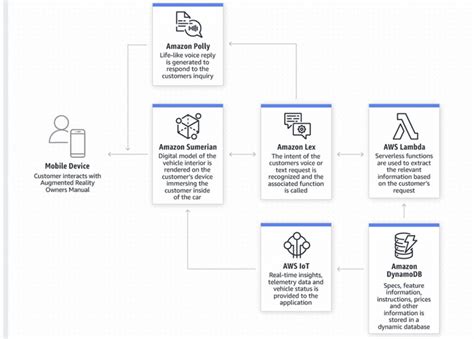amazon sumerian 亚马逊aws官方博客