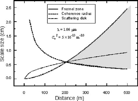 Figure 2 From The Wave Structure Function And Temporal Frequency Spread