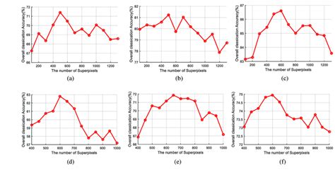 Effect Of The Number Of Superpixels On The Overall Classification Download Scientific Diagram