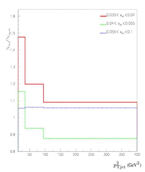 Taken From 5 The Ratio Of Forward Jets With And Without Multiple