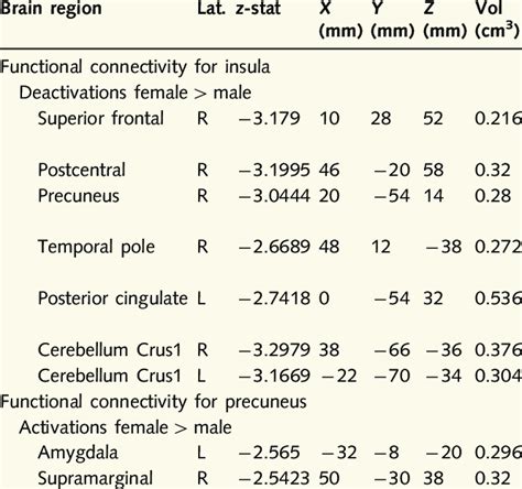Functional Connectivity Analysis Results Download Table